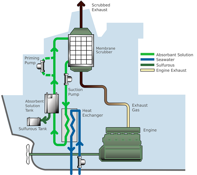First Order for Membrane SOx Scrubber